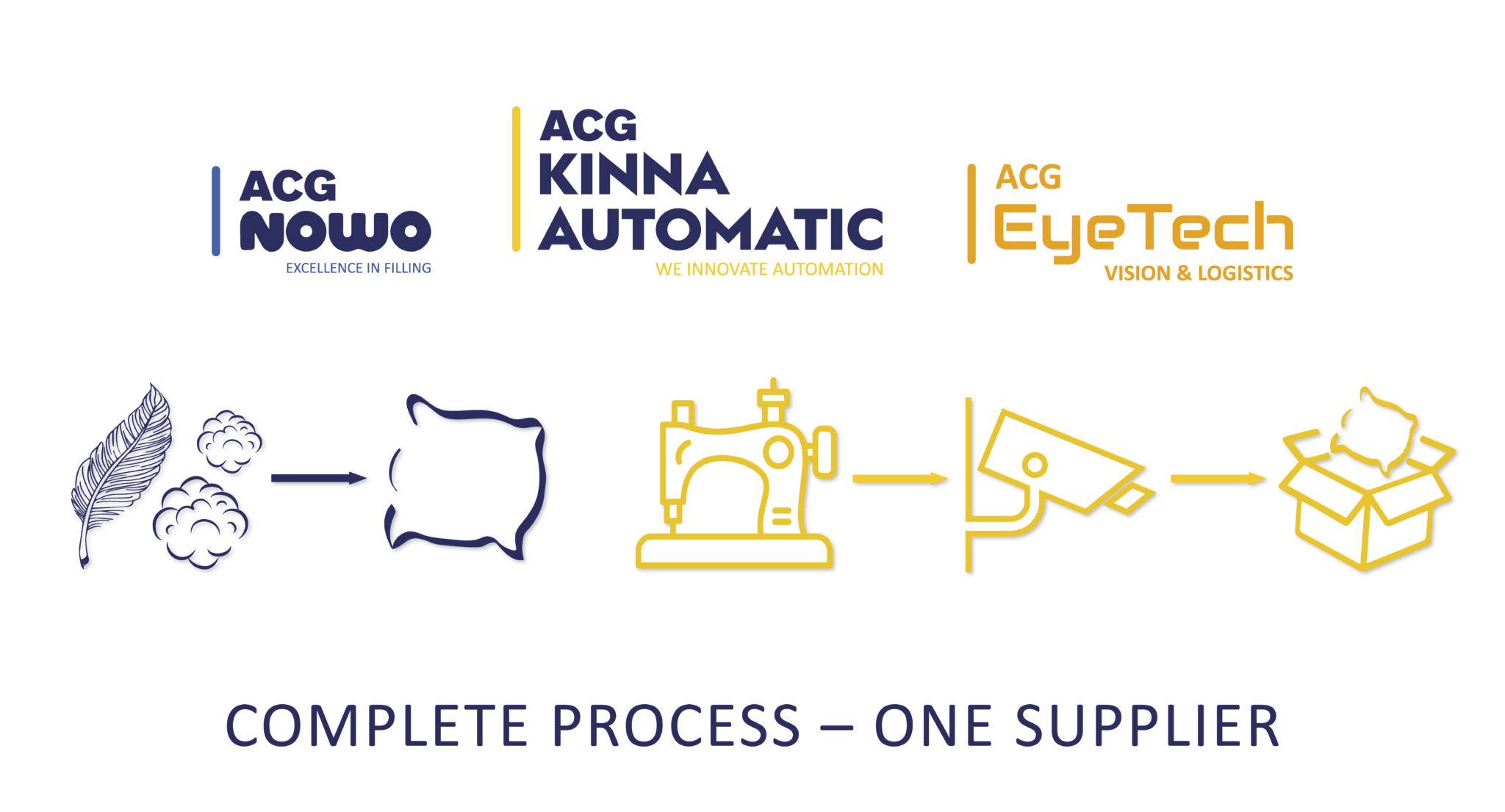 COMPLETE PROCESS - Kinna Automatic
